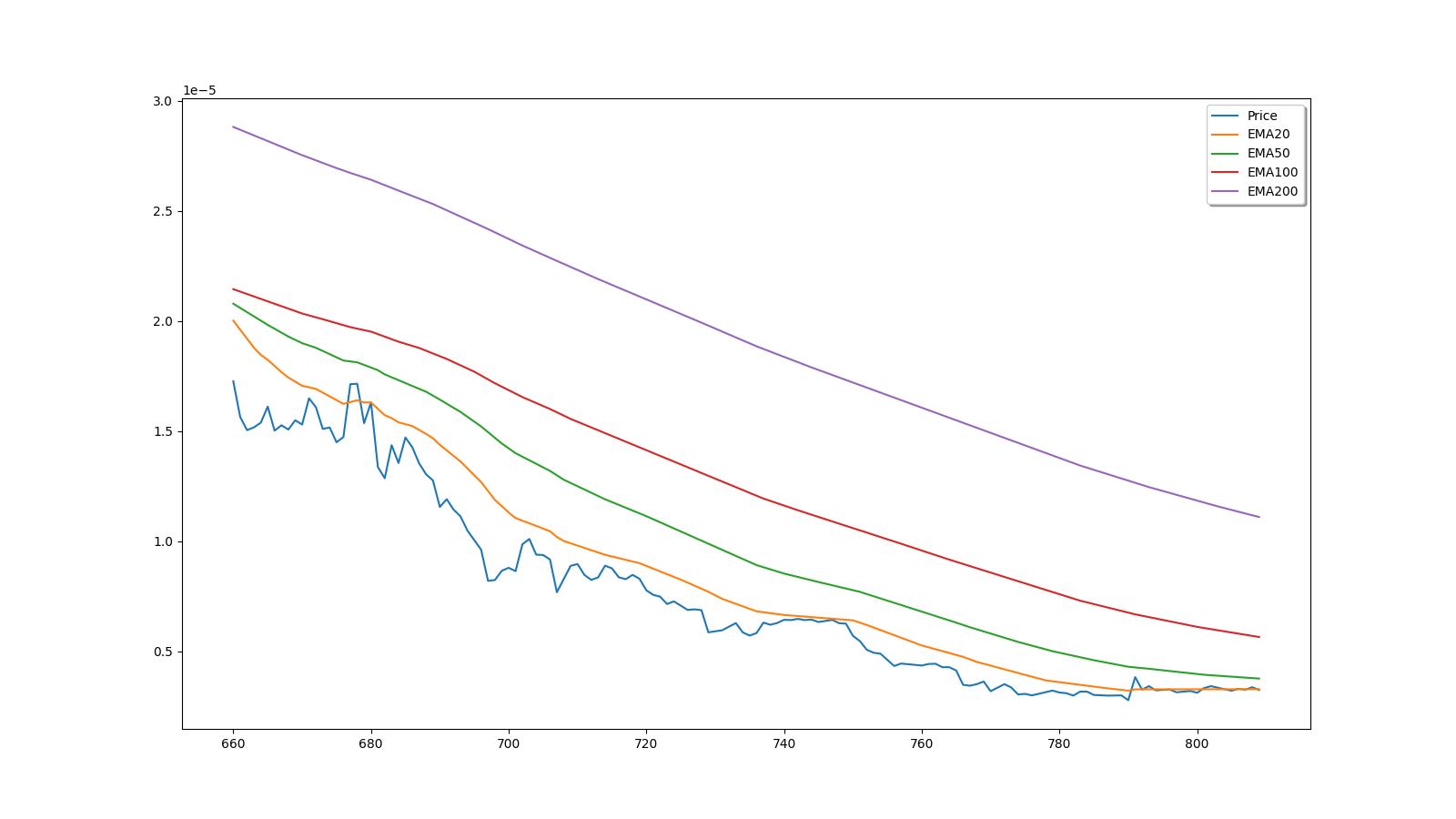 Kimbo Exponential Moving Averages