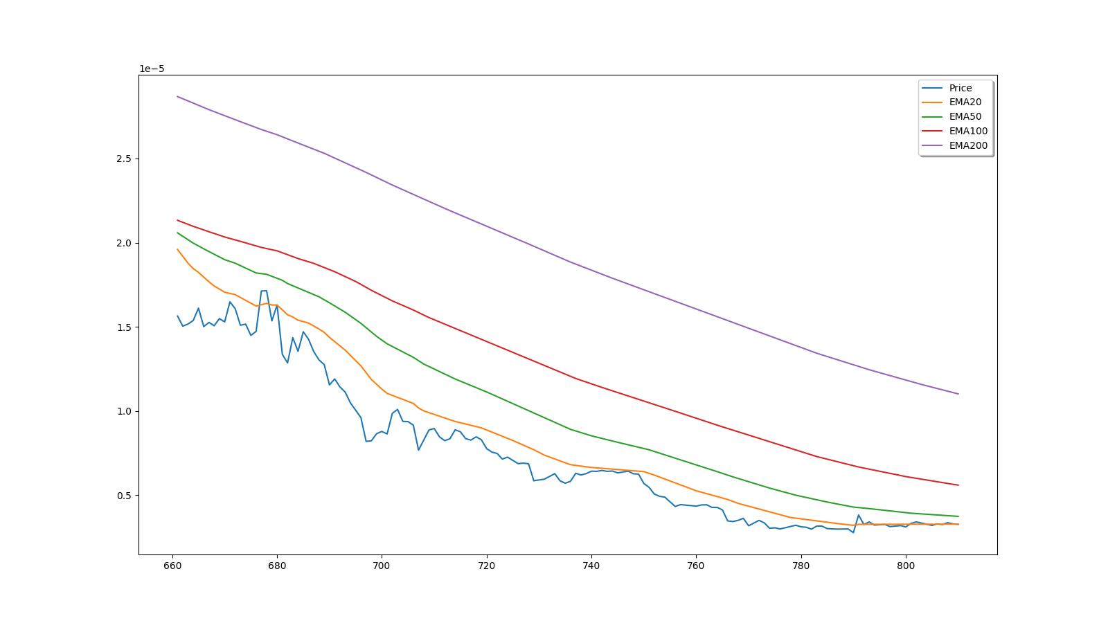 Kimbo Exponential Moving Averages