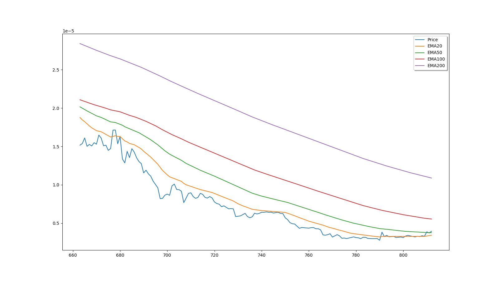 Kimbo Exponential Moving Averages
