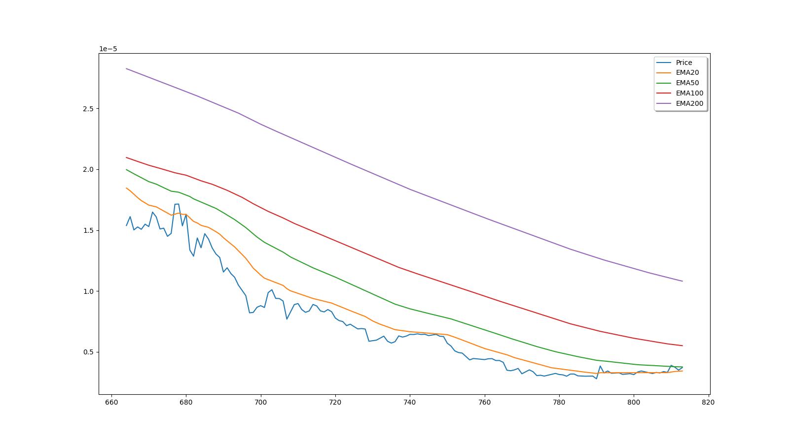 Kimbo Exponential Moving Averages