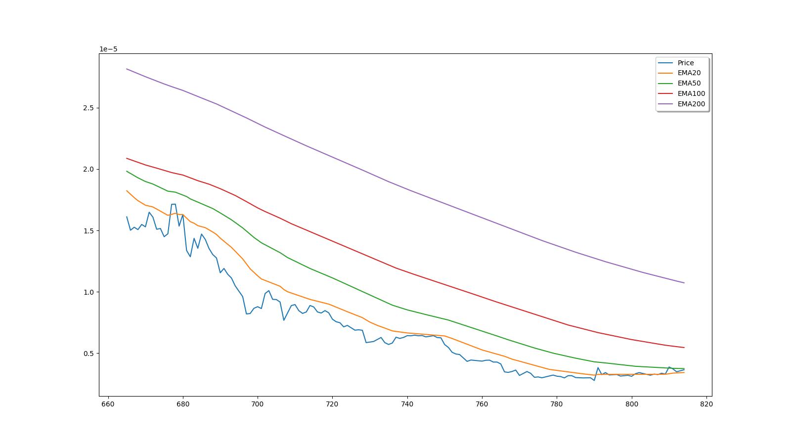 Kimbo Exponential Moving Averages