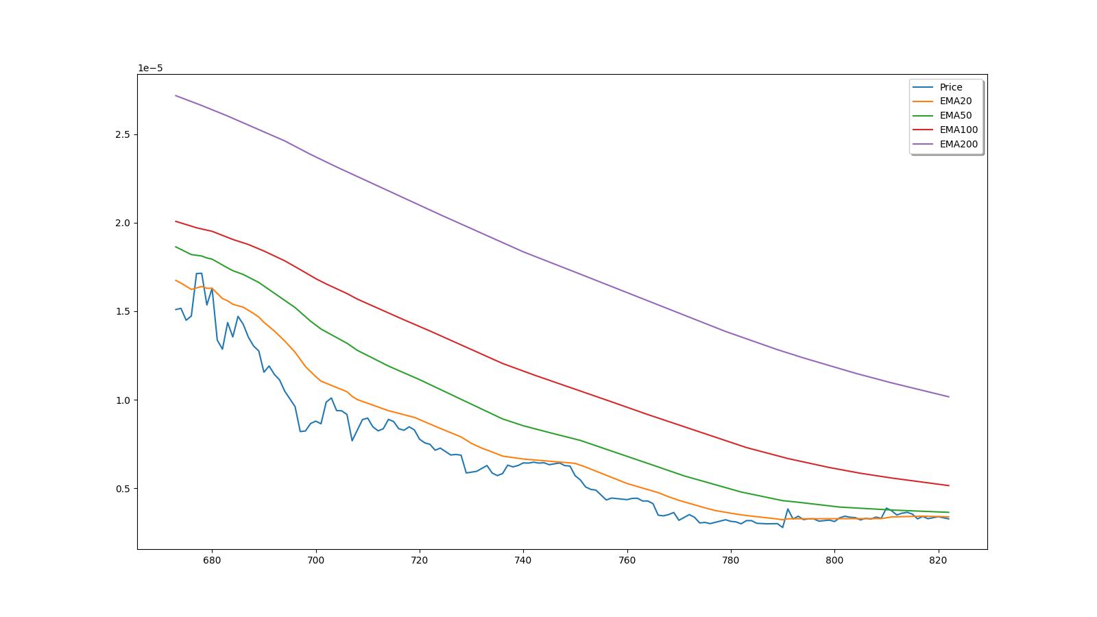 Kimbo Exponential Moving Averages