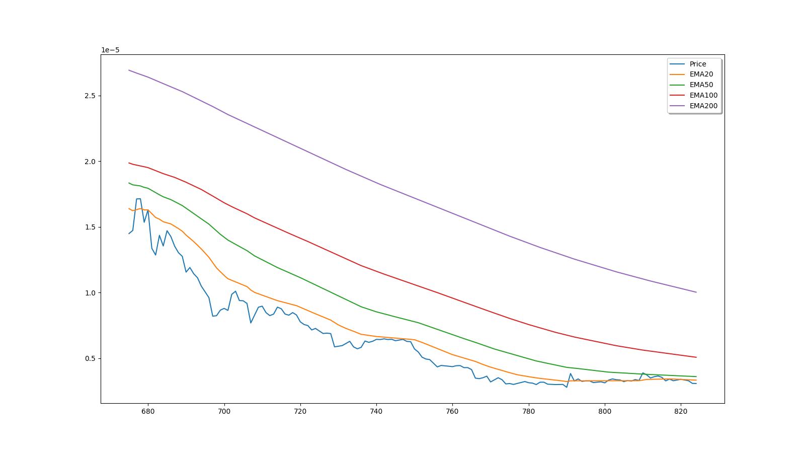 Kimbo Exponential Moving Averages