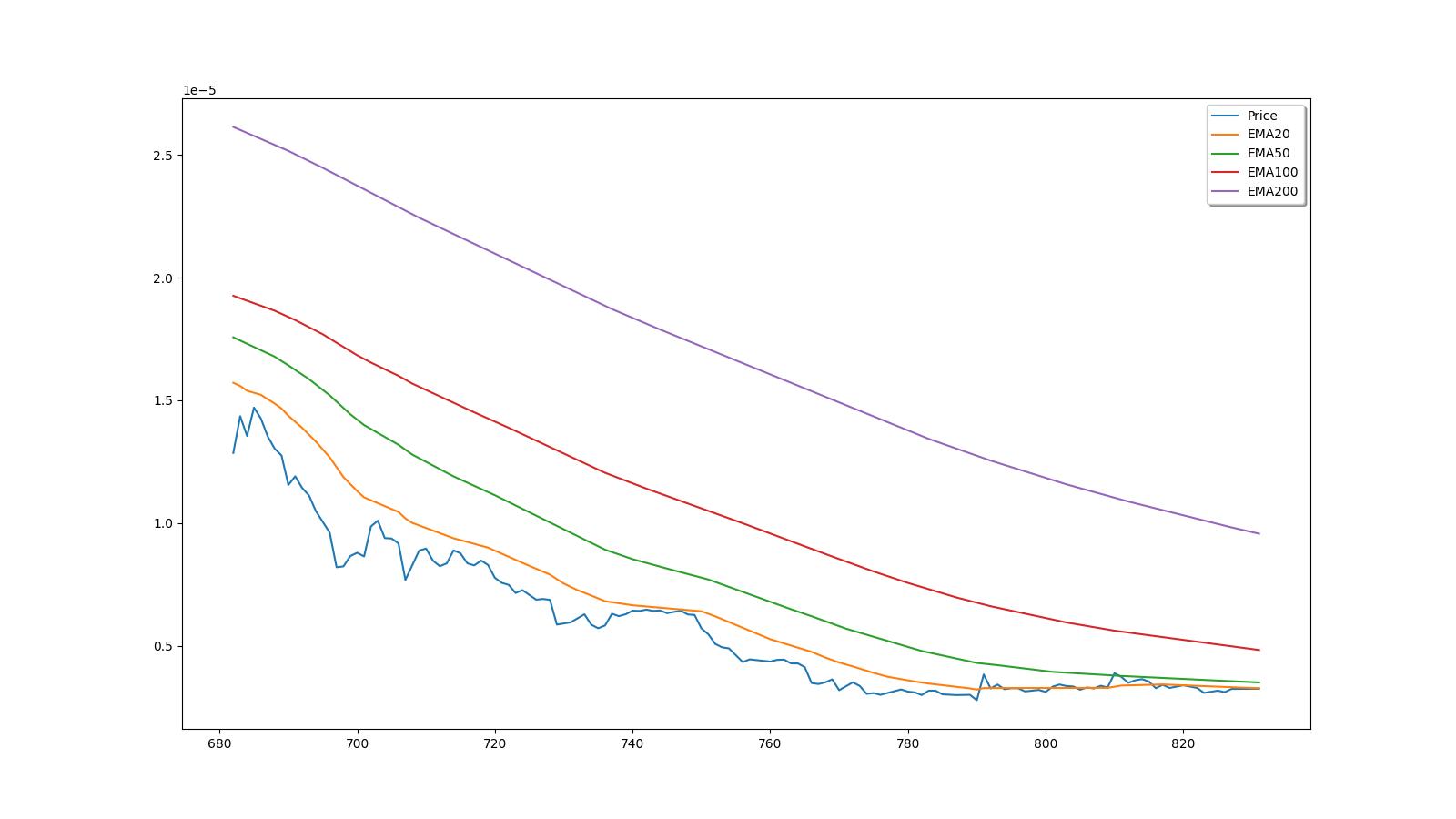 Kimbo Exponential Moving Averages