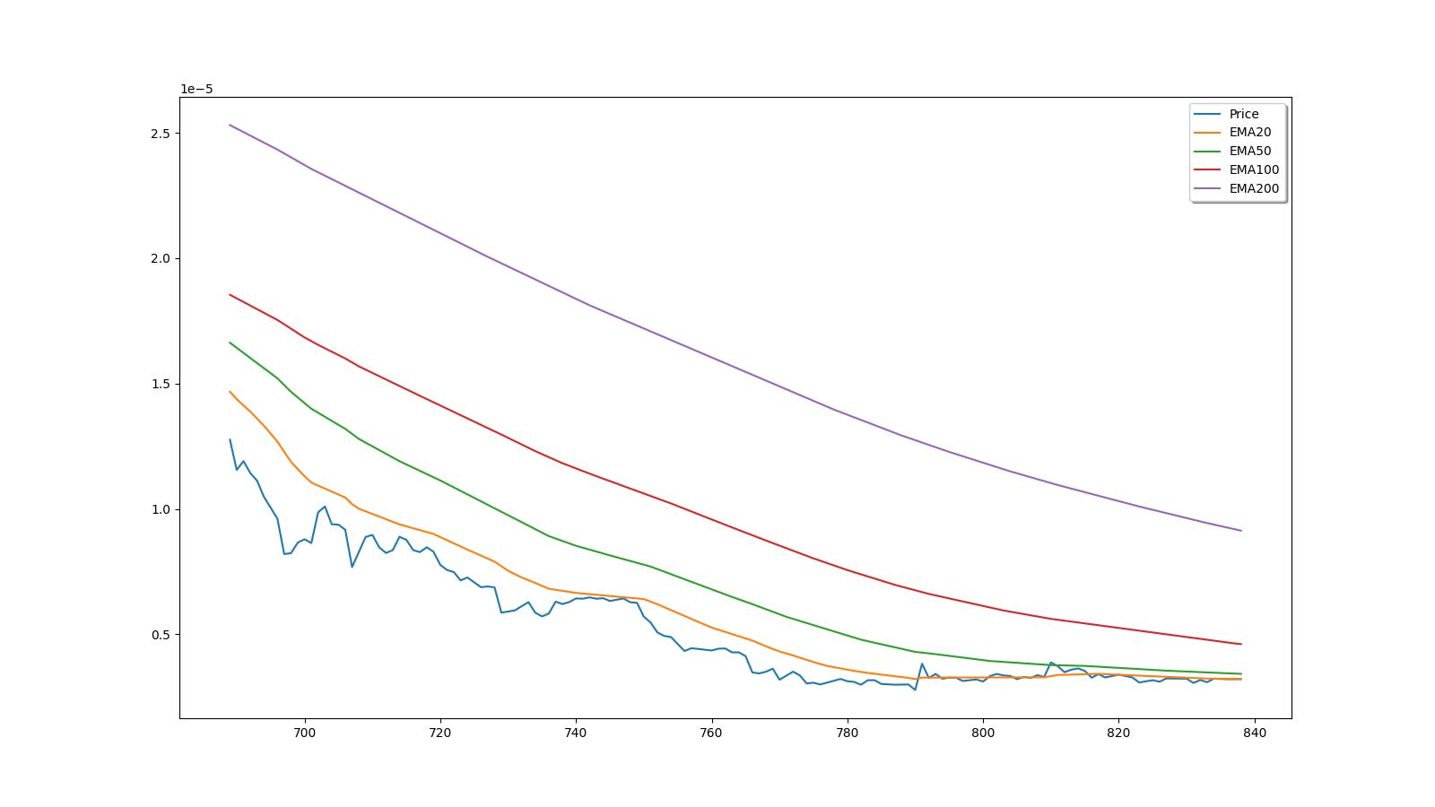 Kimbo Exponential Moving Averages