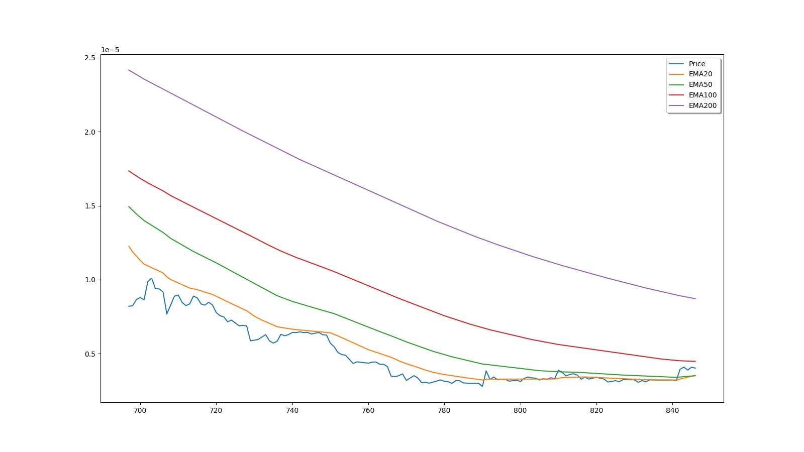 Kimbo Exponential Moving Averages