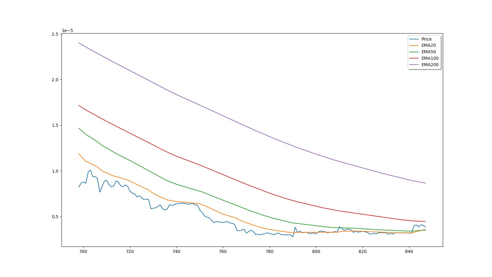Kimbo Exponential Moving Averages