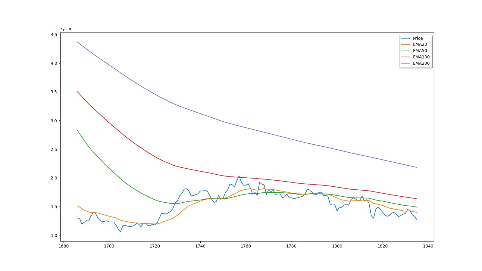 KIMCHI.finance Exponential Moving Averages