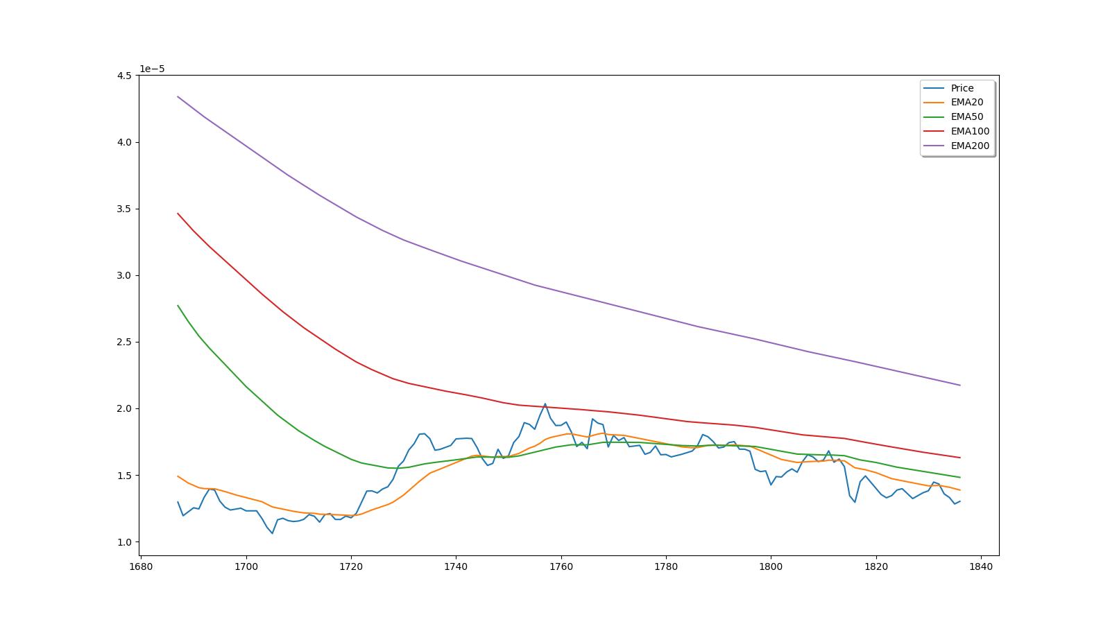 KIMCHI.finance Exponential Moving Averages