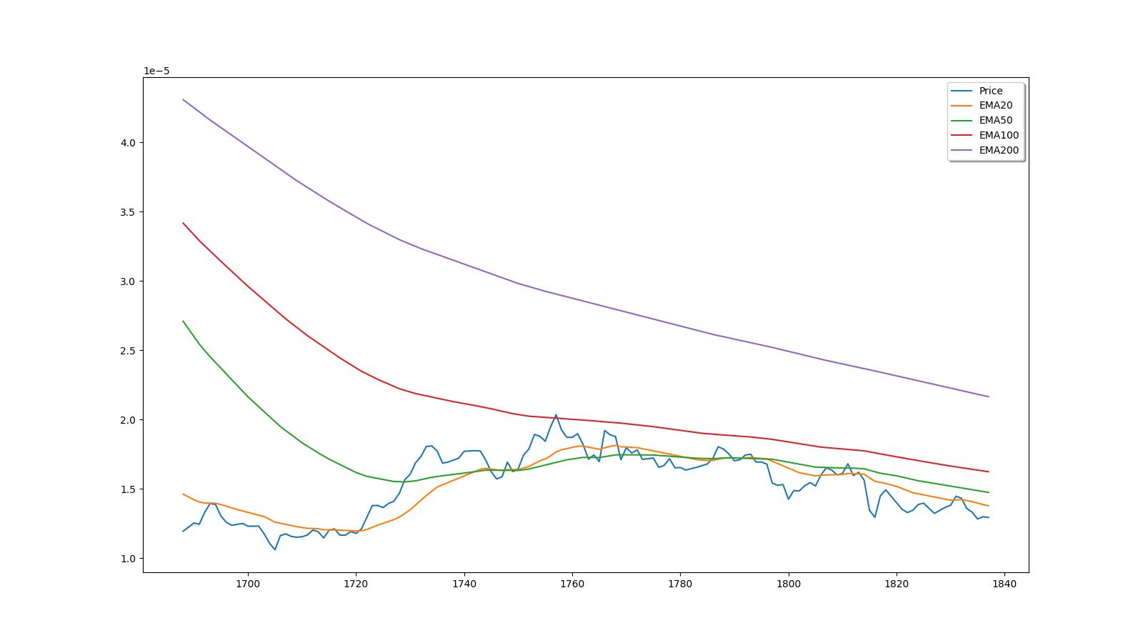 KIMCHI.finance Exponential Moving Averages