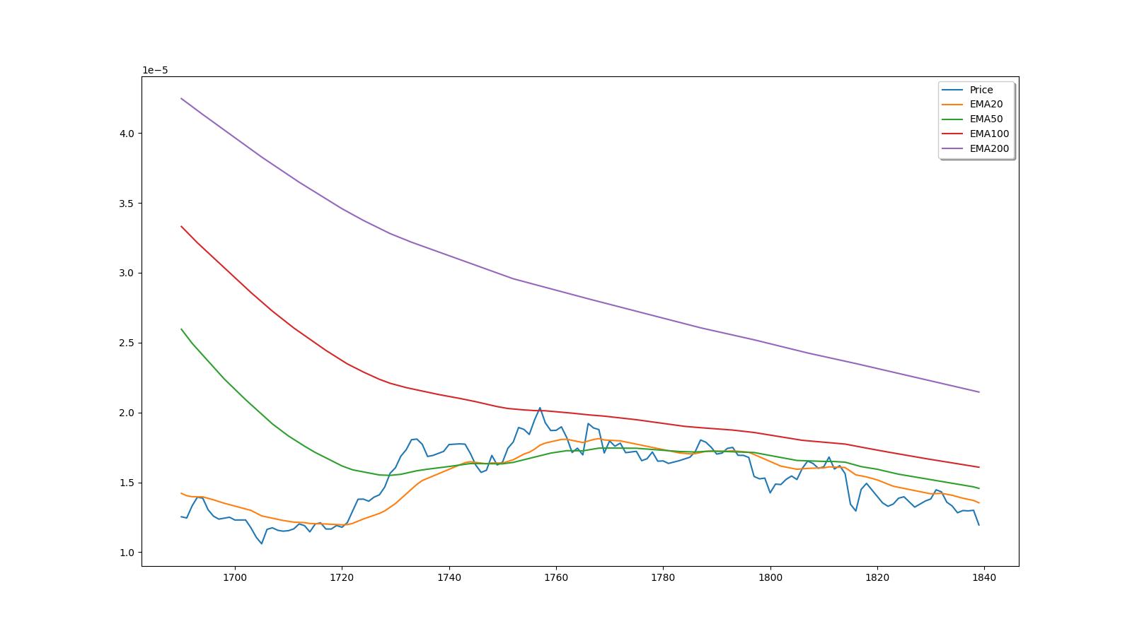 KIMCHI.finance Exponential Moving Averages