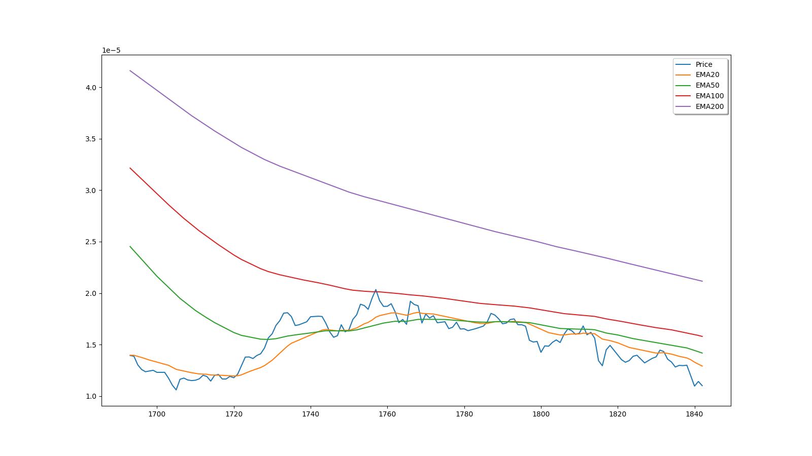 KIMCHI.finance Exponential Moving Averages