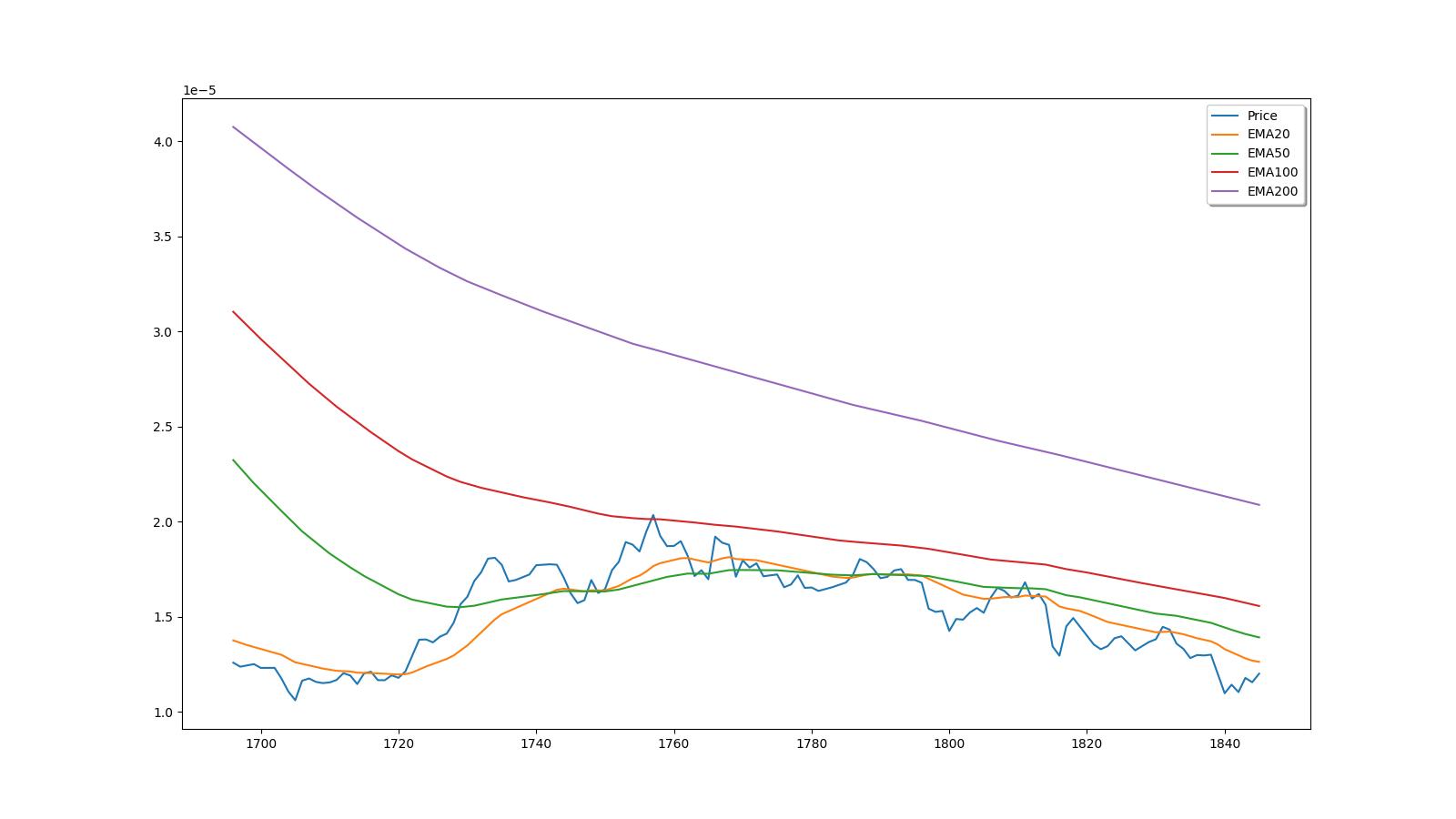 KIMCHI.finance Exponential Moving Averages