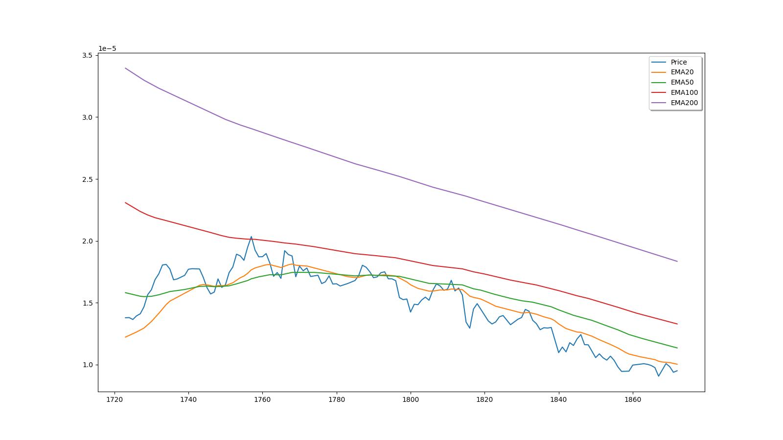KIMCHI.finance Exponential Moving Averages