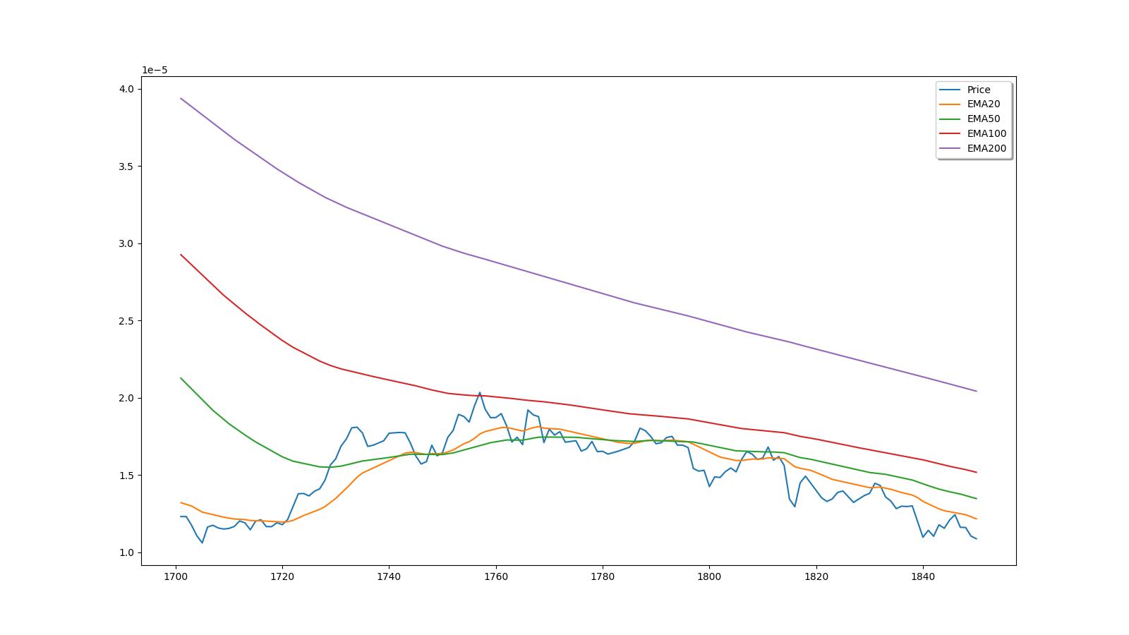 KIMCHI.finance Exponential Moving Averages