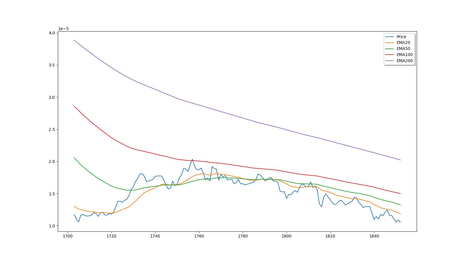 KIMCHI.finance Exponential Moving Averages
