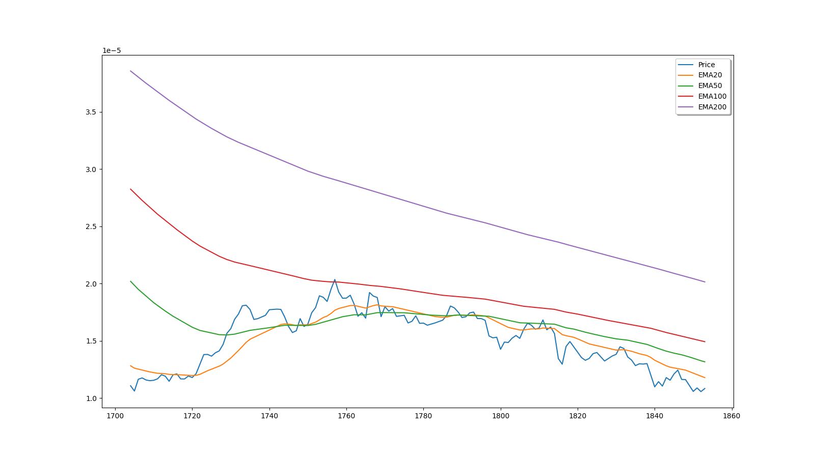 KIMCHI.finance Exponential Moving Averages