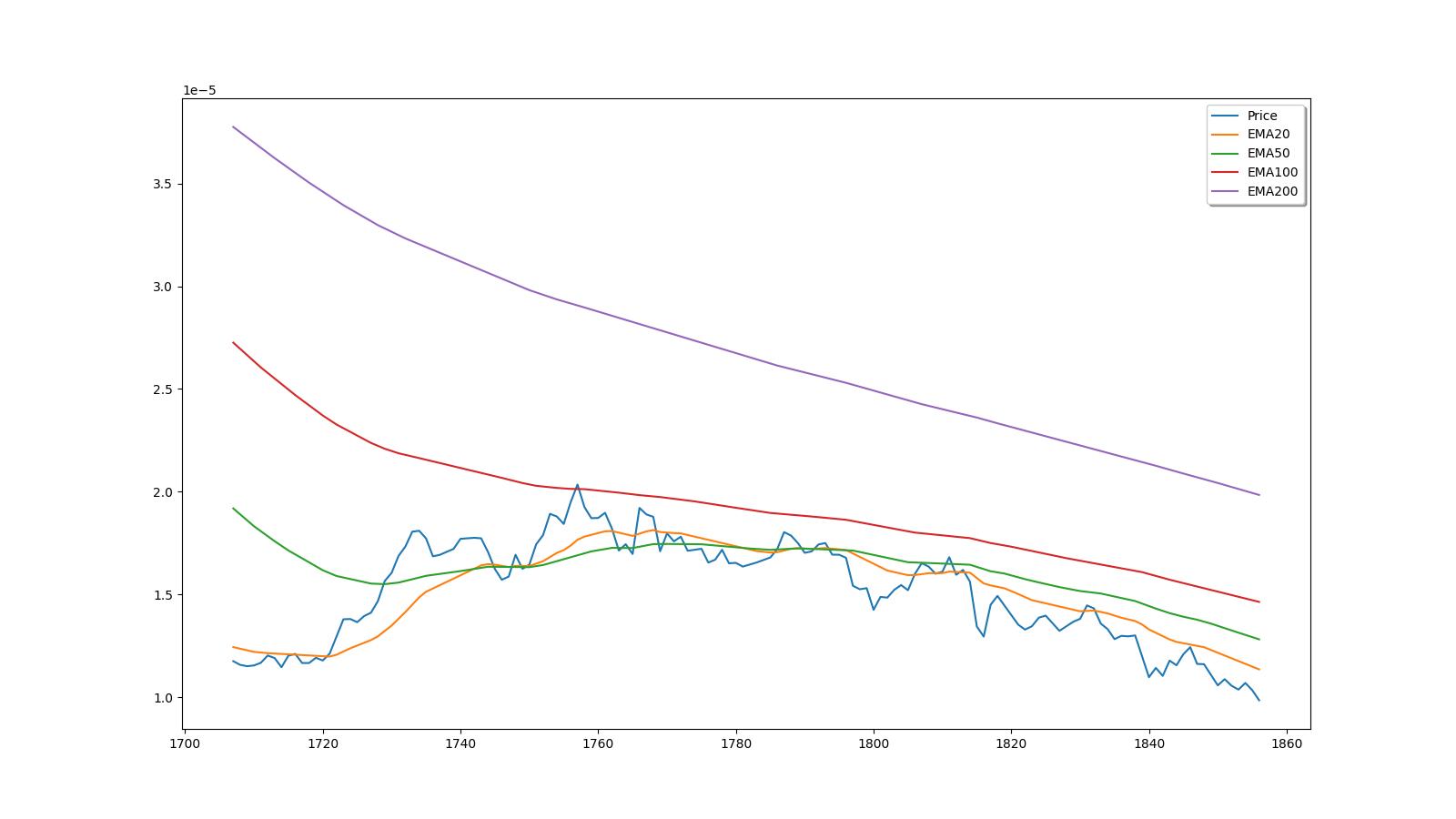 KIMCHI.finance Exponential Moving Averages