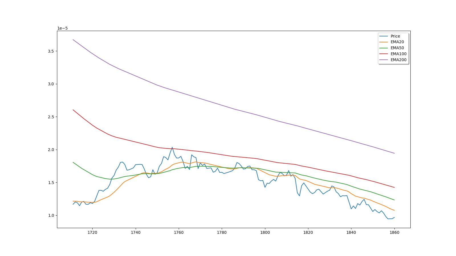 KIMCHI.finance Exponential Moving Averages