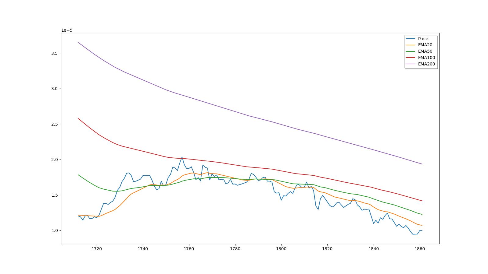 KIMCHI.finance Exponential Moving Averages