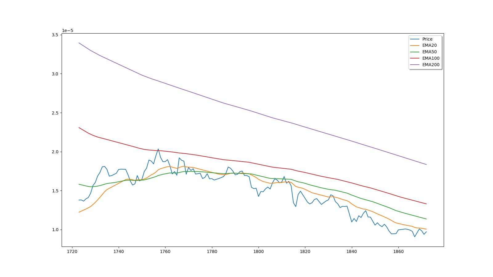 KIMCHI.finance Exponential Moving Averages