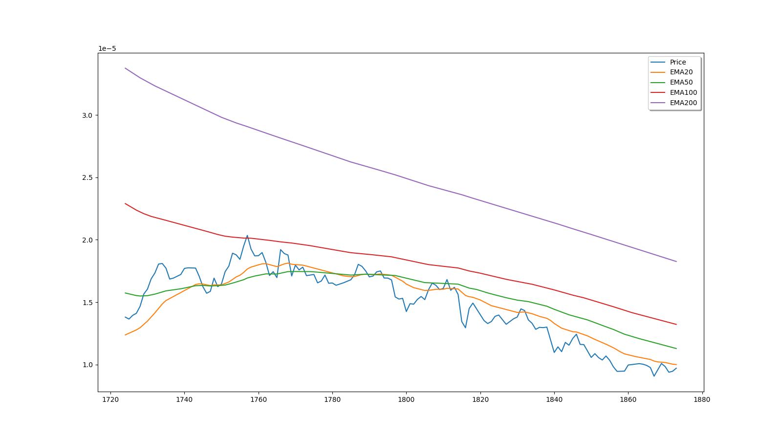 KIMCHI.finance Exponential Moving Averages