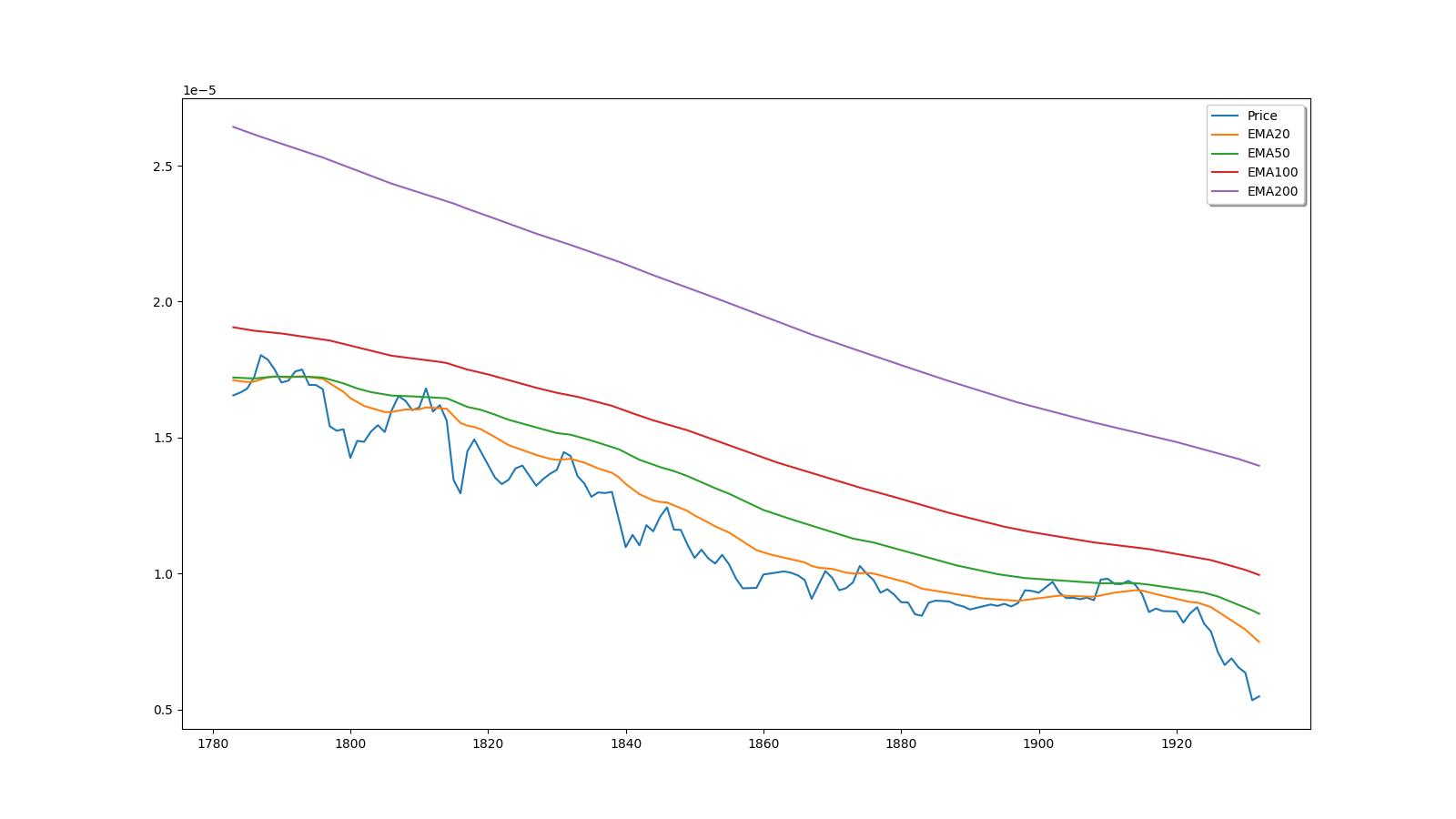 KIMCHI.finance Exponential Moving Averages