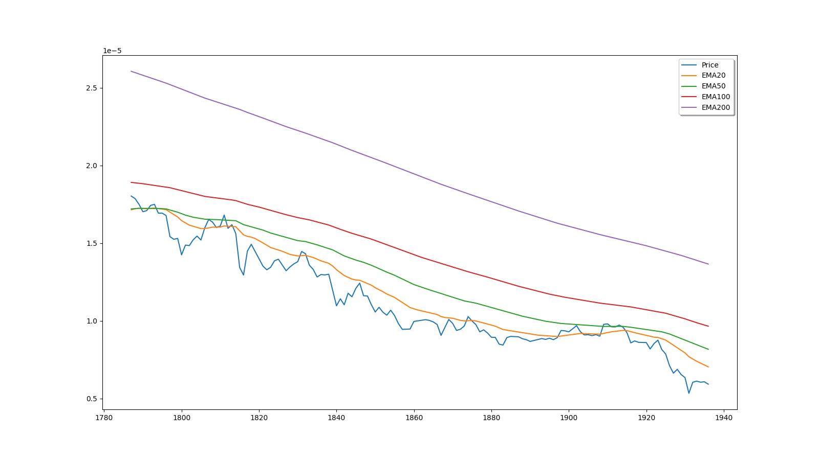 KIMCHI.finance Exponential Moving Averages
