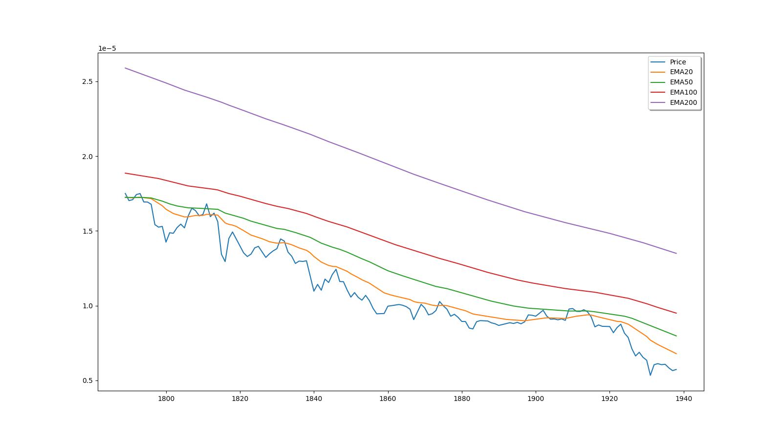 KIMCHI.finance Exponential Moving Averages