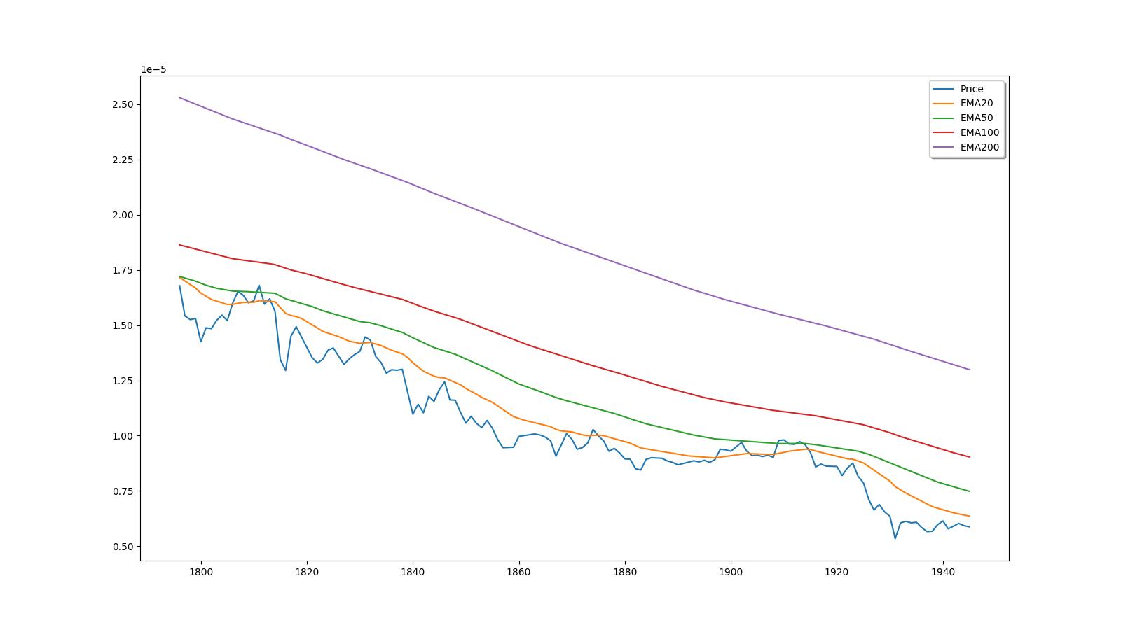 KIMCHI.finance Exponential Moving Averages