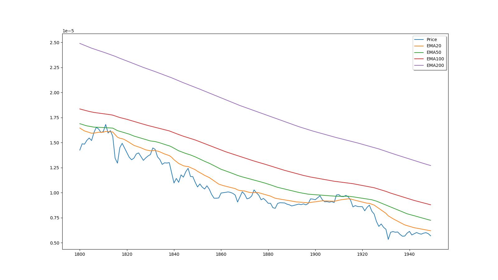 KIMCHI.finance Exponential Moving Averages