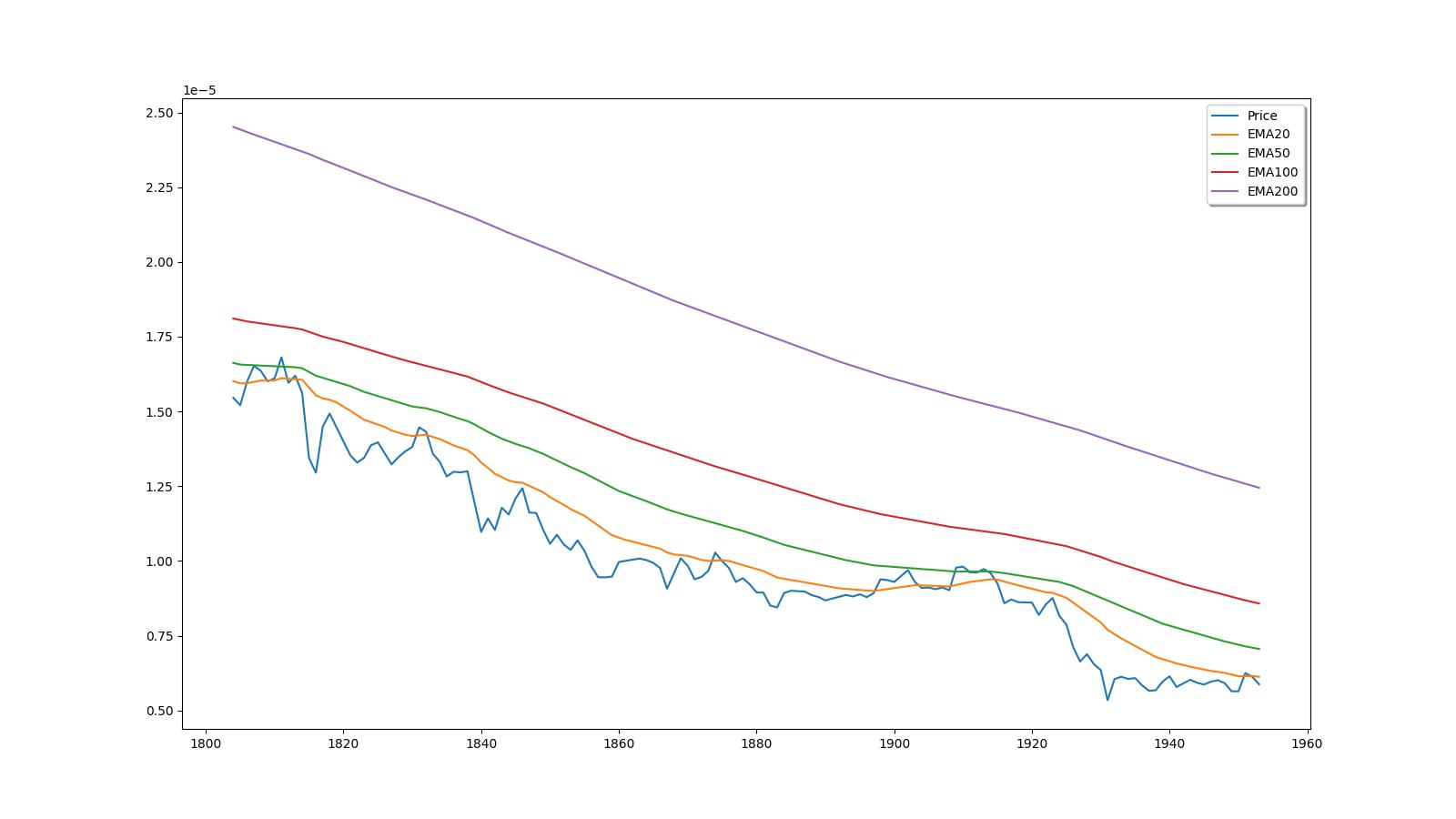 KIMCHI.finance Exponential Moving Averages