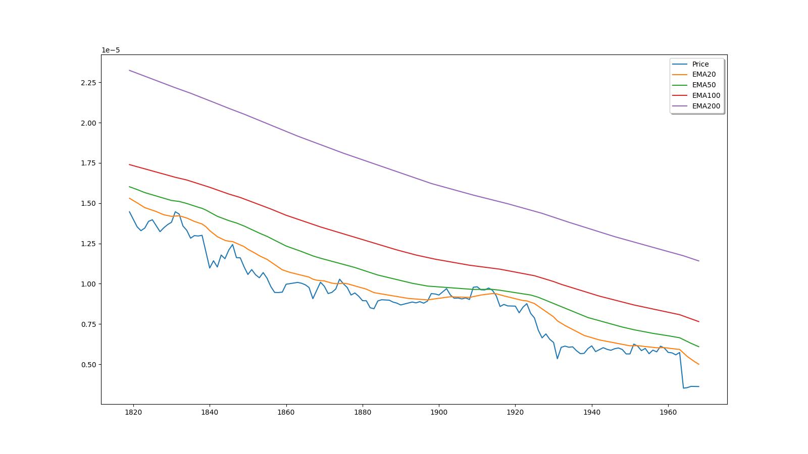KIMCHI.finance Exponential Moving Averages