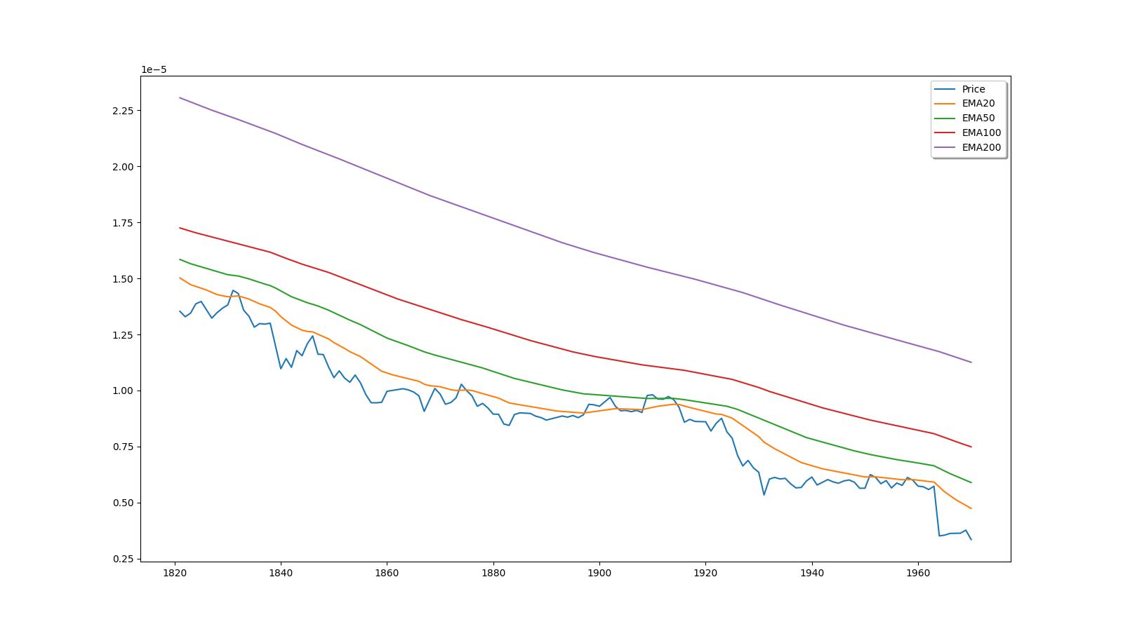 KIMCHI.finance Exponential Moving Averages