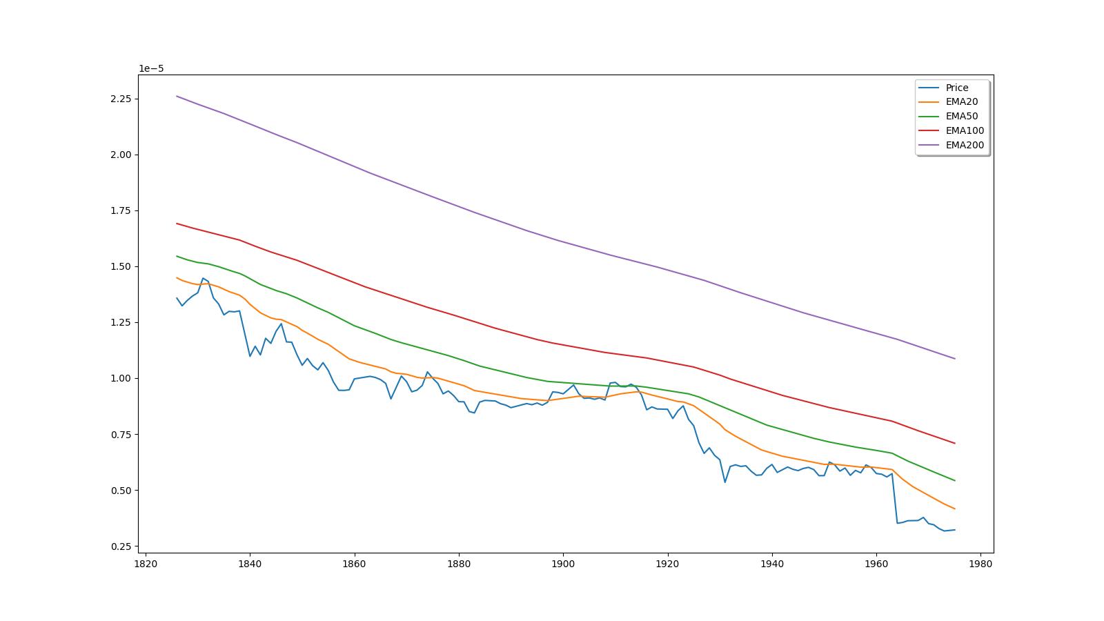 KIMCHI.finance Exponential Moving Averages