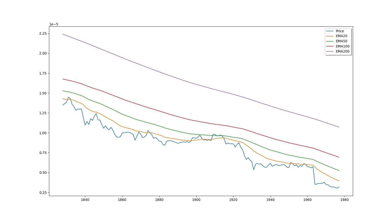 KIMCHI.finance Exponential Moving Averages
