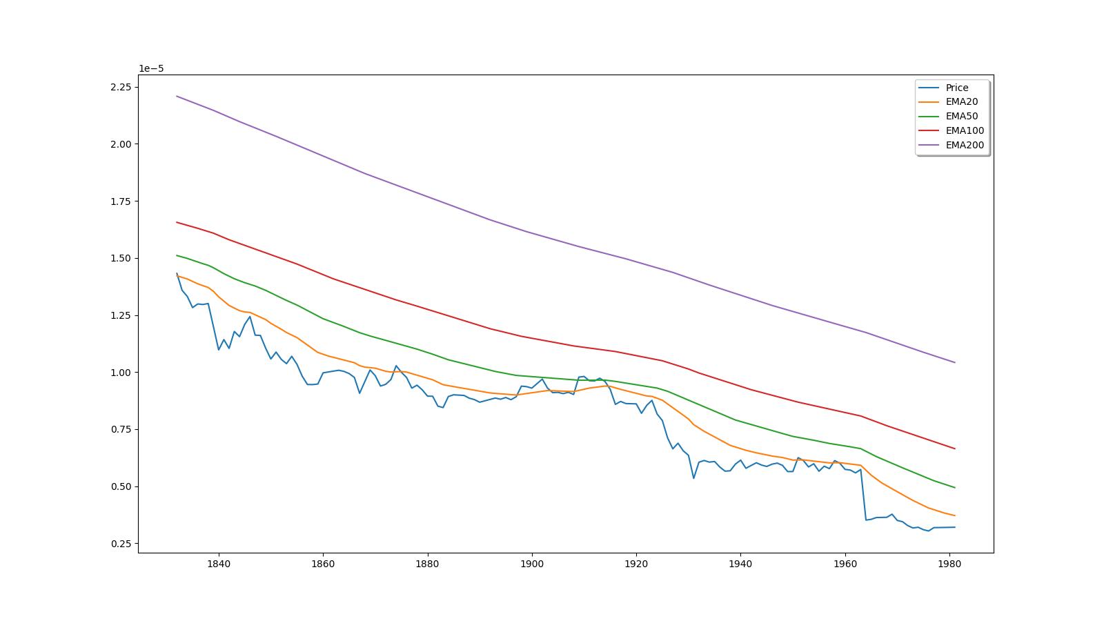 KIMCHI.finance Exponential Moving Averages