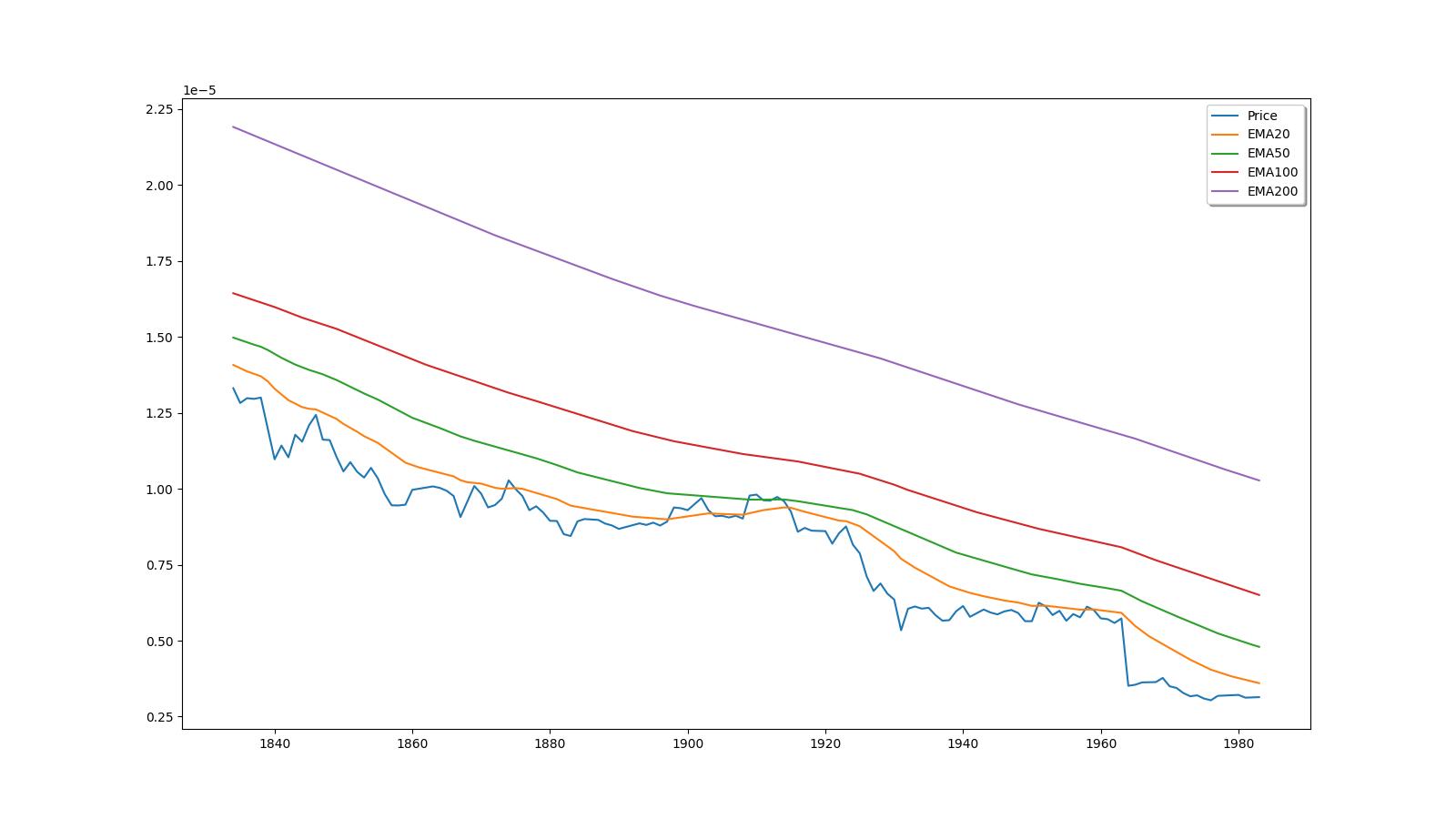 KIMCHI.finance Exponential Moving Averages