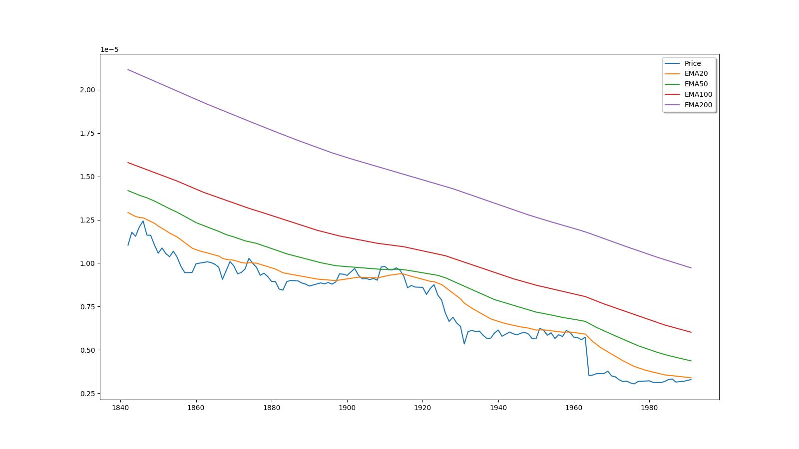 KIMCHI.finance Exponential Moving Averages