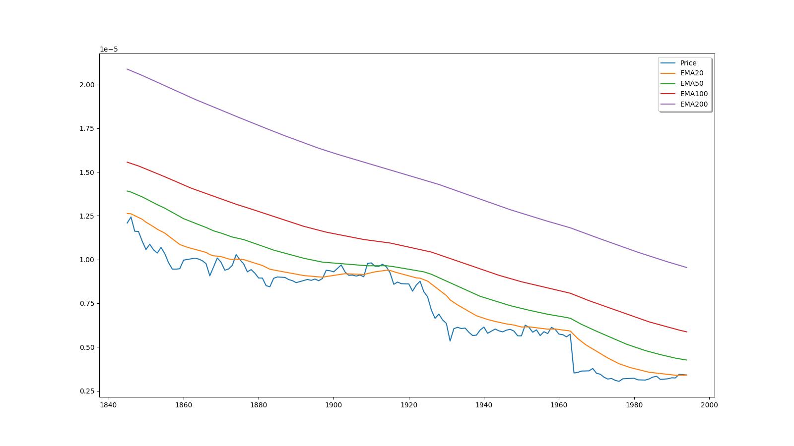 KIMCHI.finance Exponential Moving Averages