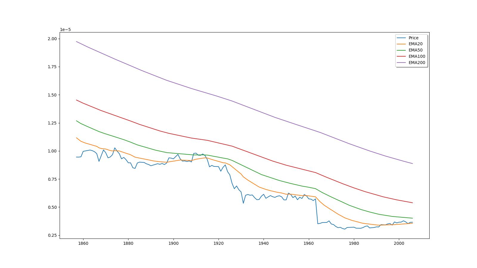 KIMCHI.finance Exponential Moving Averages