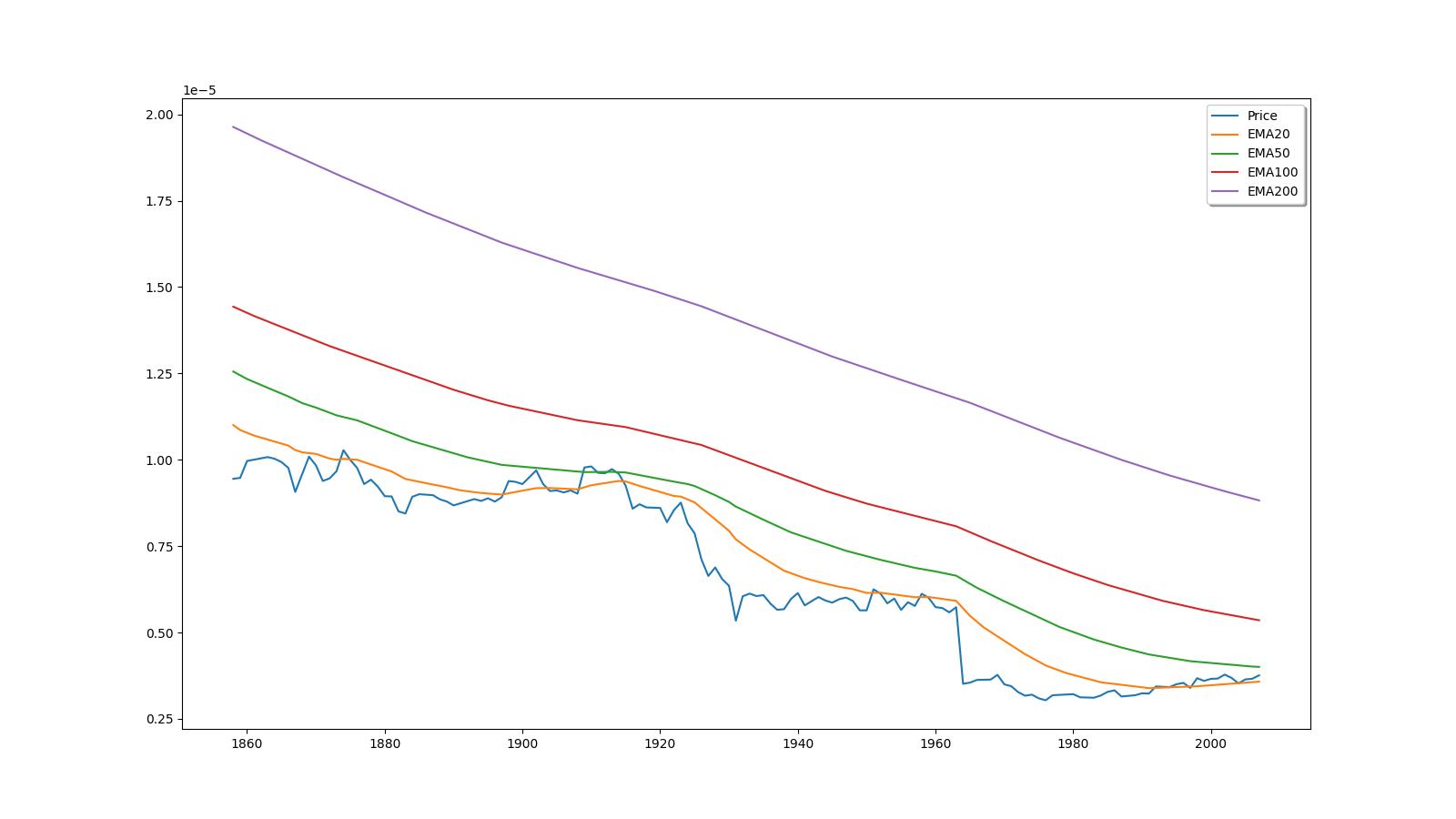 KIMCHI.finance Exponential Moving Averages