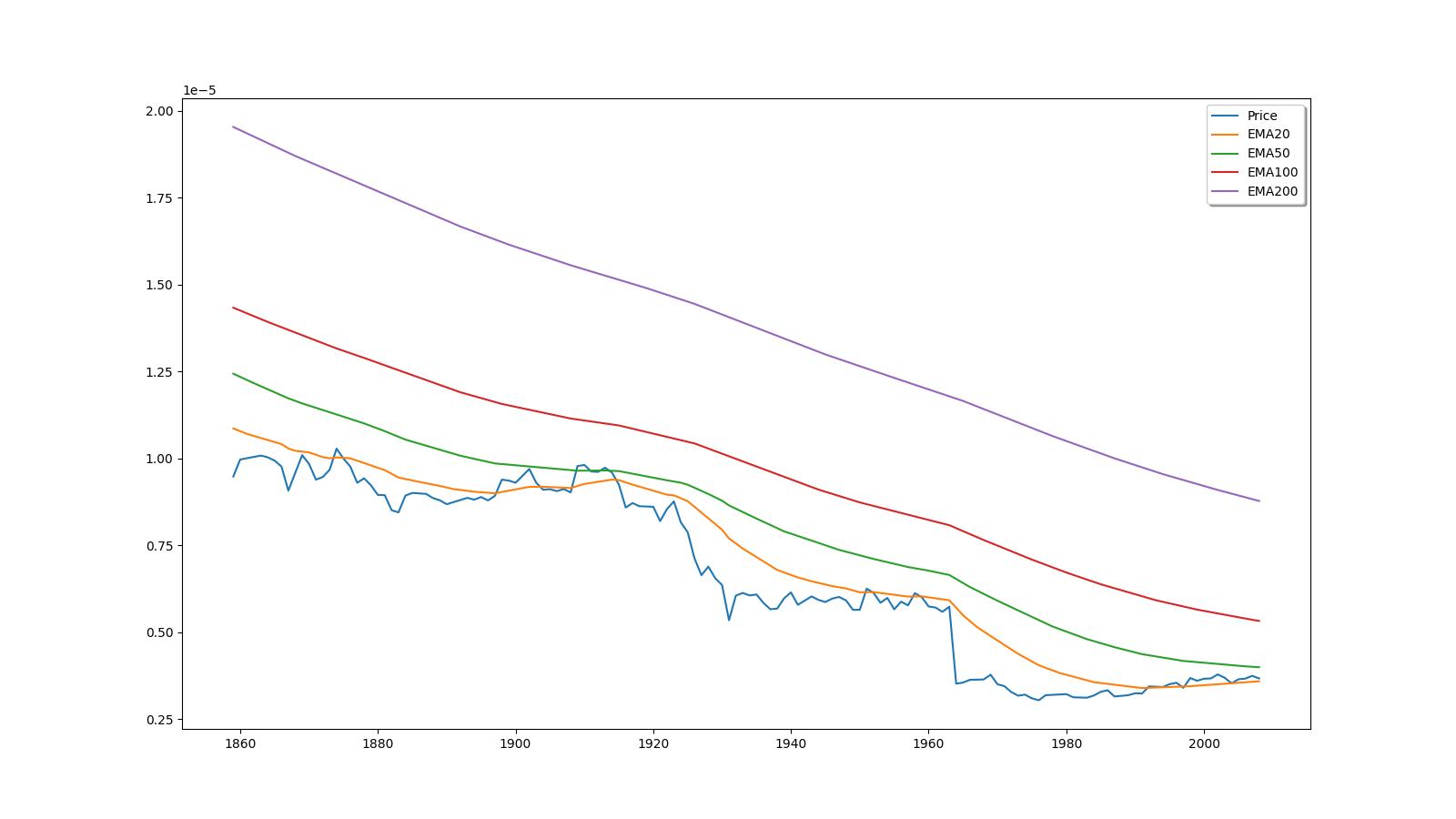 KIMCHI.finance Exponential Moving Averages