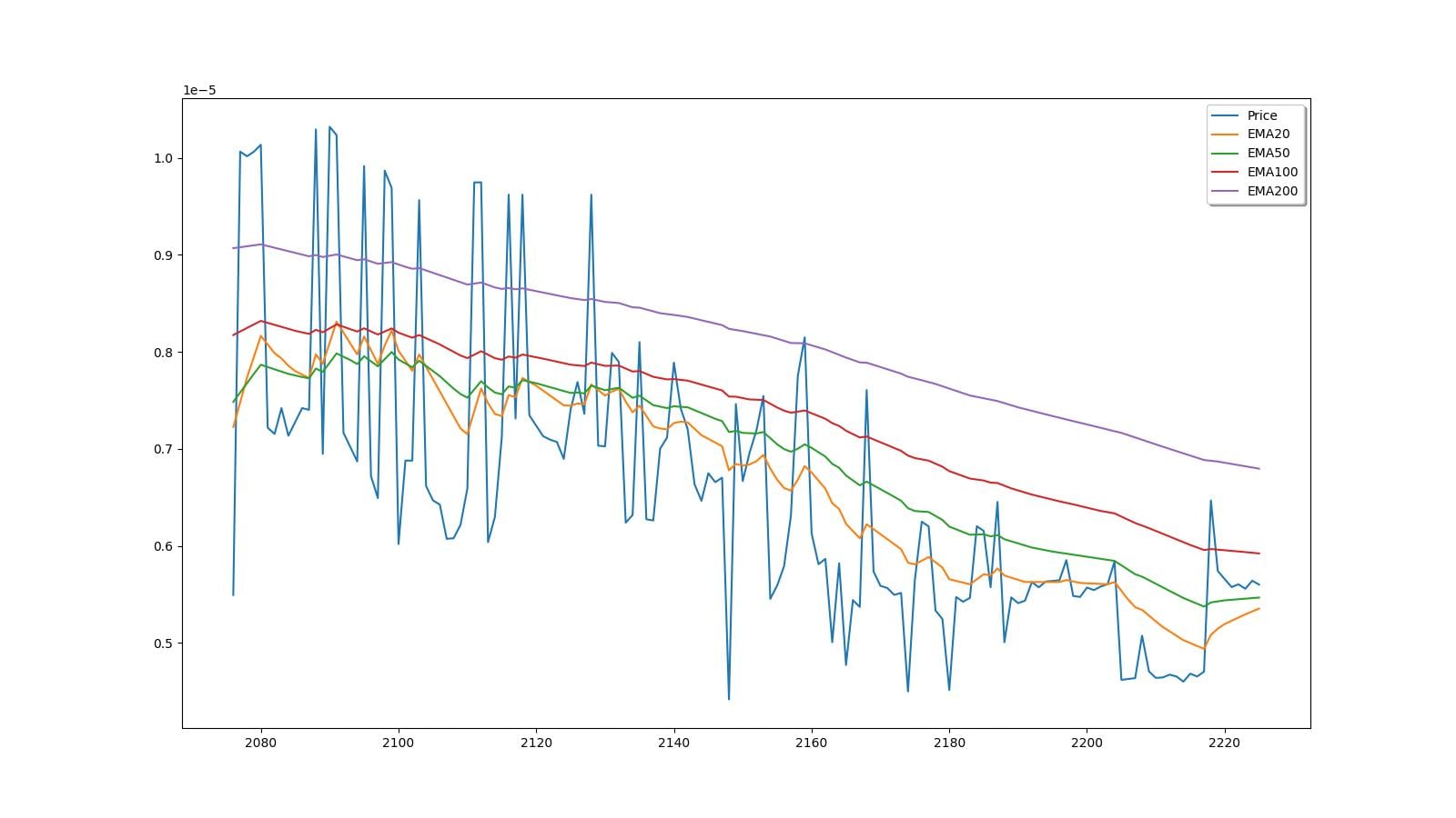 KIMEX Exponential Moving Averages