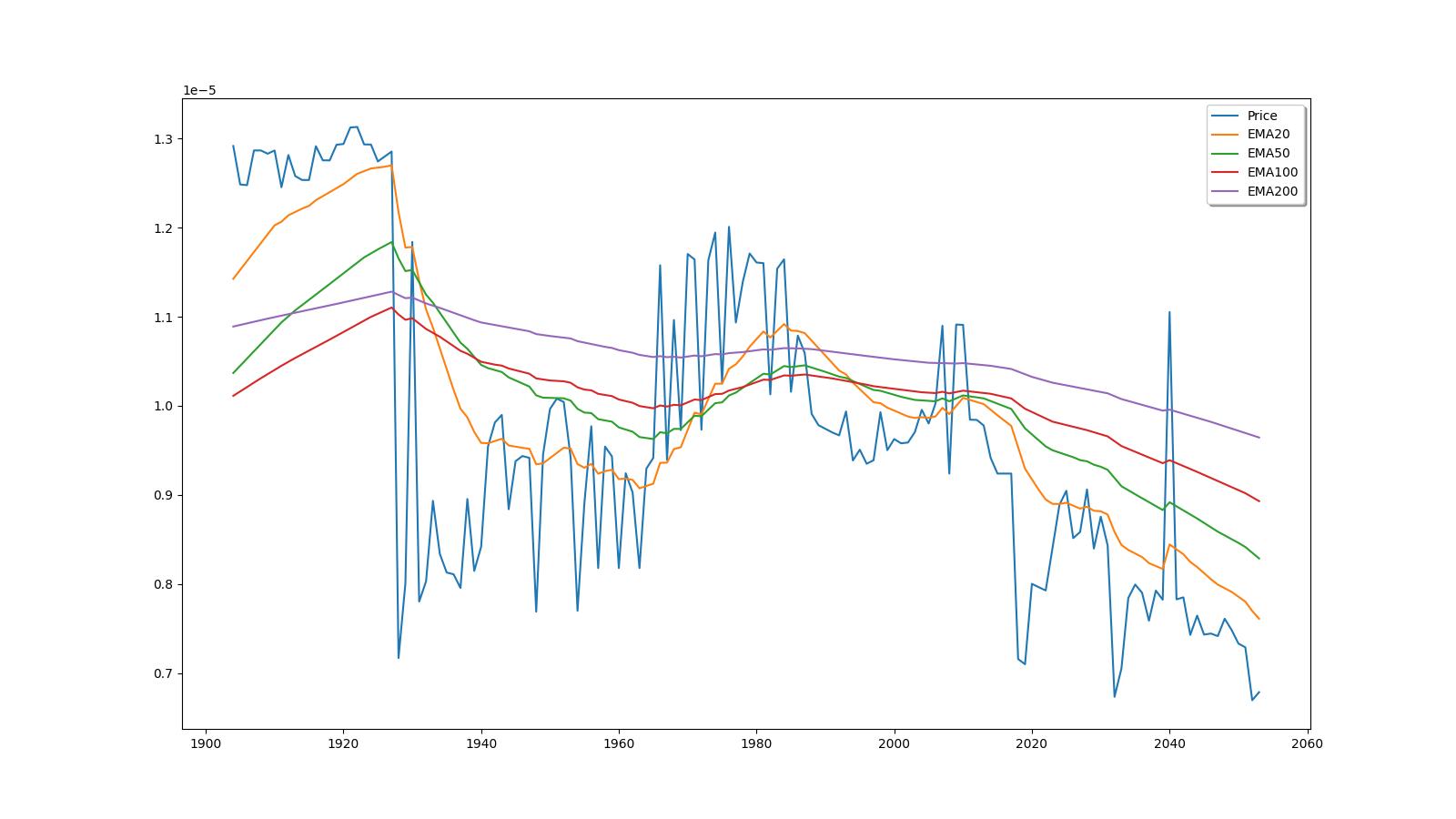 KIMEX Exponential Moving Averages