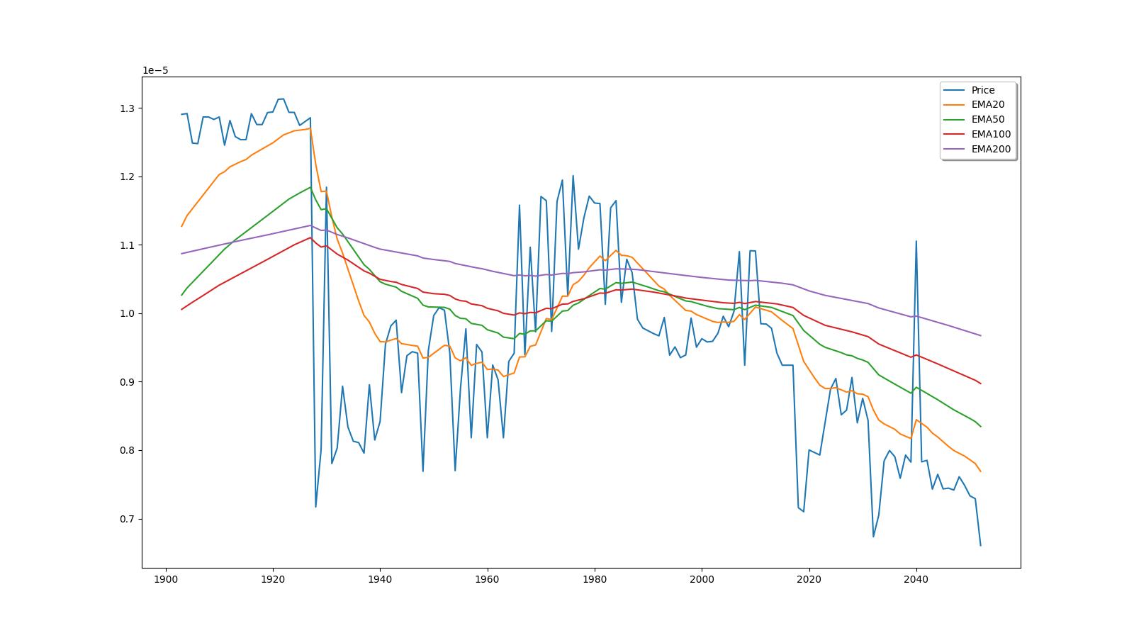 KIMEX Exponential Moving Averages