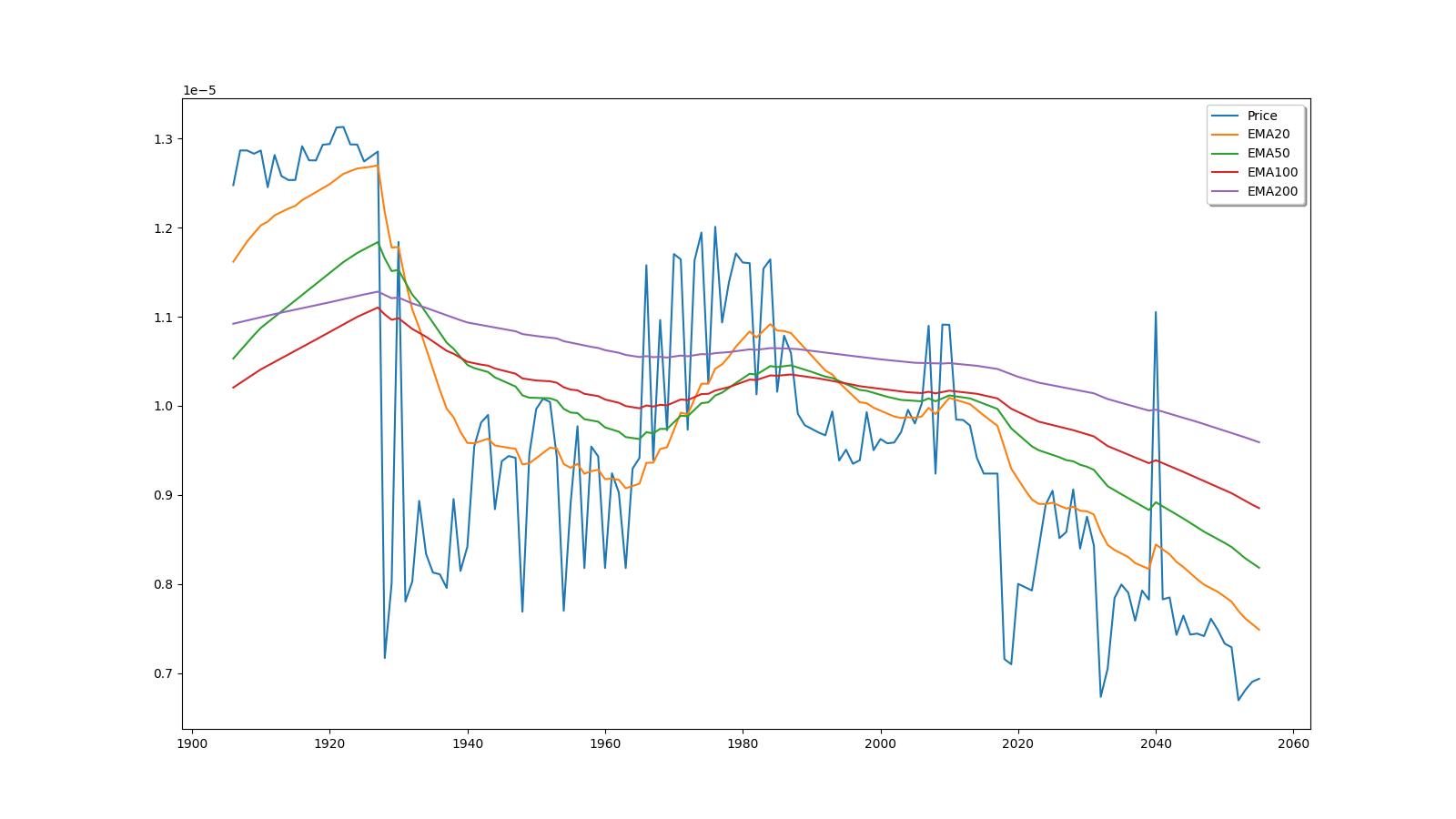 KIMEX Exponential Moving Averages