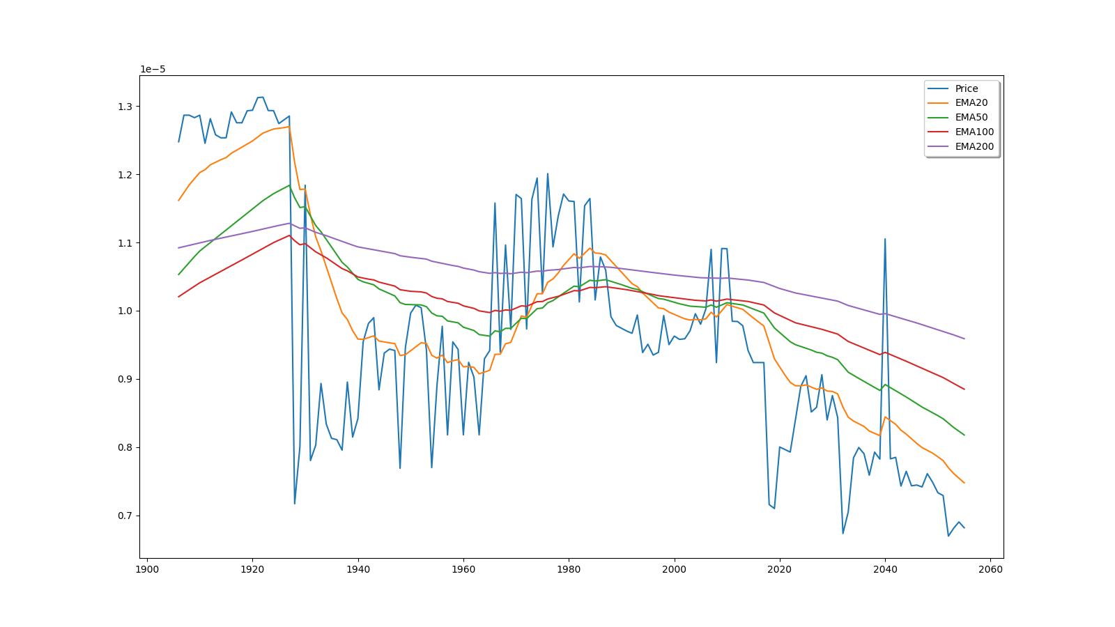 KIMEX Exponential Moving Averages