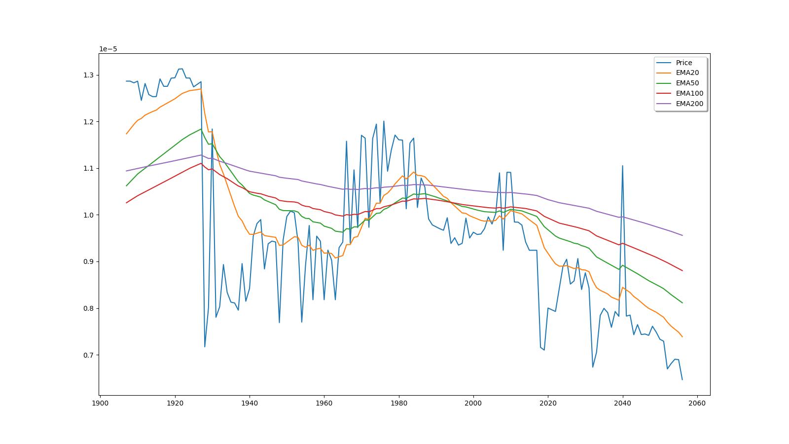 KIMEX Exponential Moving Averages