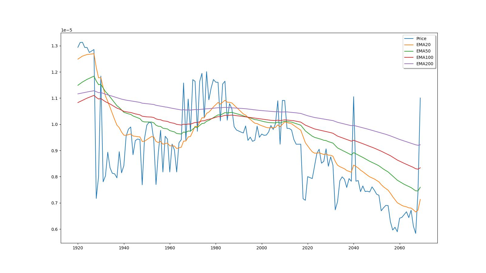 KIMEX Exponential Moving Averages